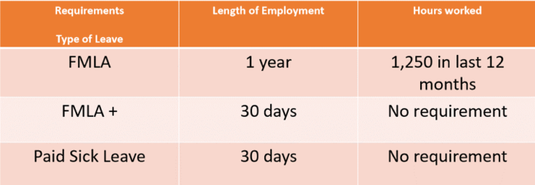 What is the difference between FMLA, FMLA +, and Paid Sick Leave ... What is the difference between FMLA, FMLA +, and Paid Sick Leave ...